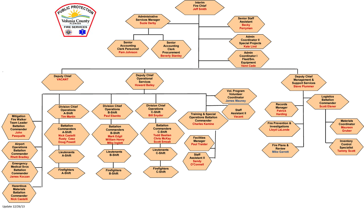Organizational Chart